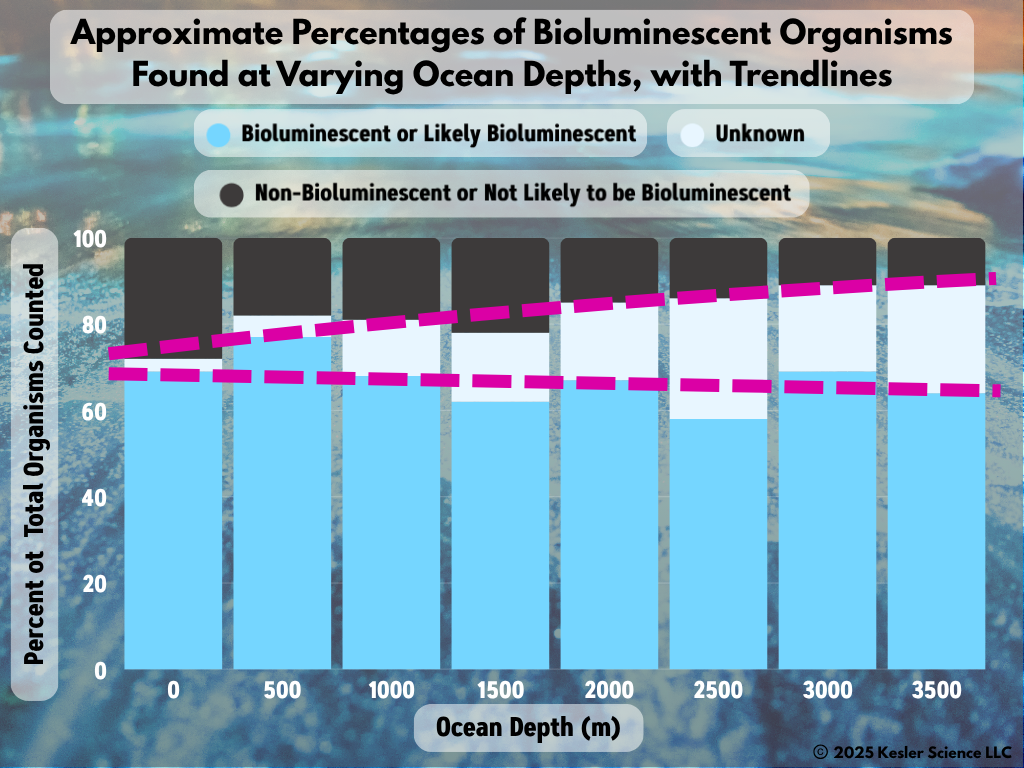 Mysterious Deep Ocean Lights - Kesler Science Weekly Phenomenon and Graph